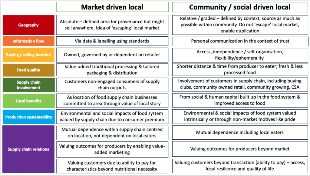 From definitions to solutions: Can local food systems sustainably ...